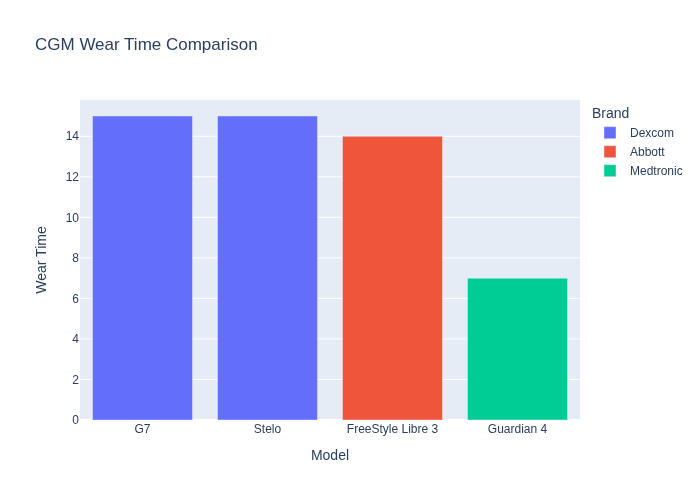Understanding Continuous Glucose Monitors (CGMs) - Diabetes Store